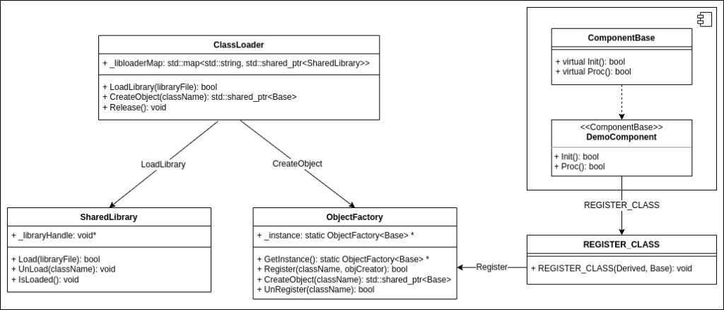 C++反射实现—根据类名动态创建对象 | 闫金钢的Blog