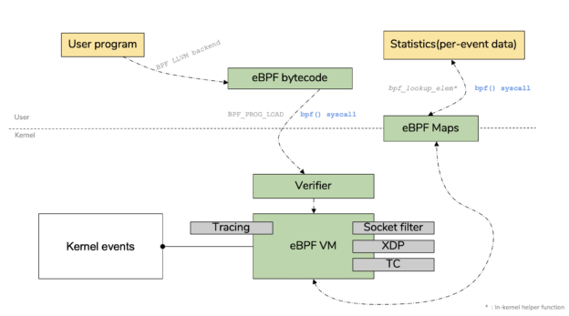 eBPF Map—内核空间与用户空间数据传递的桥梁 | 闫金钢的Blog
