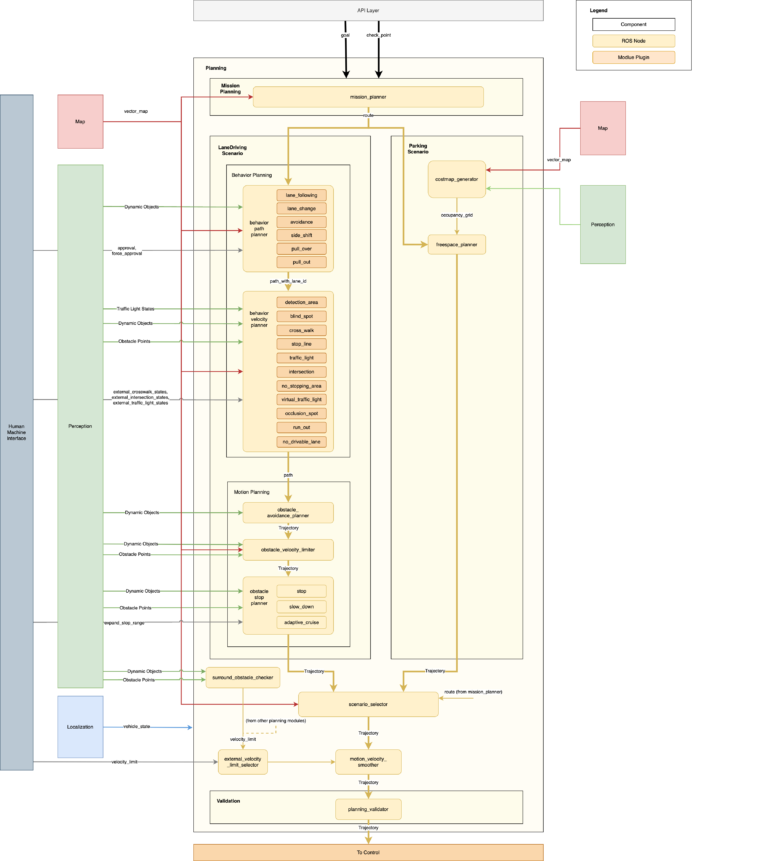 Autoware—概述 | 闫金钢的Blog