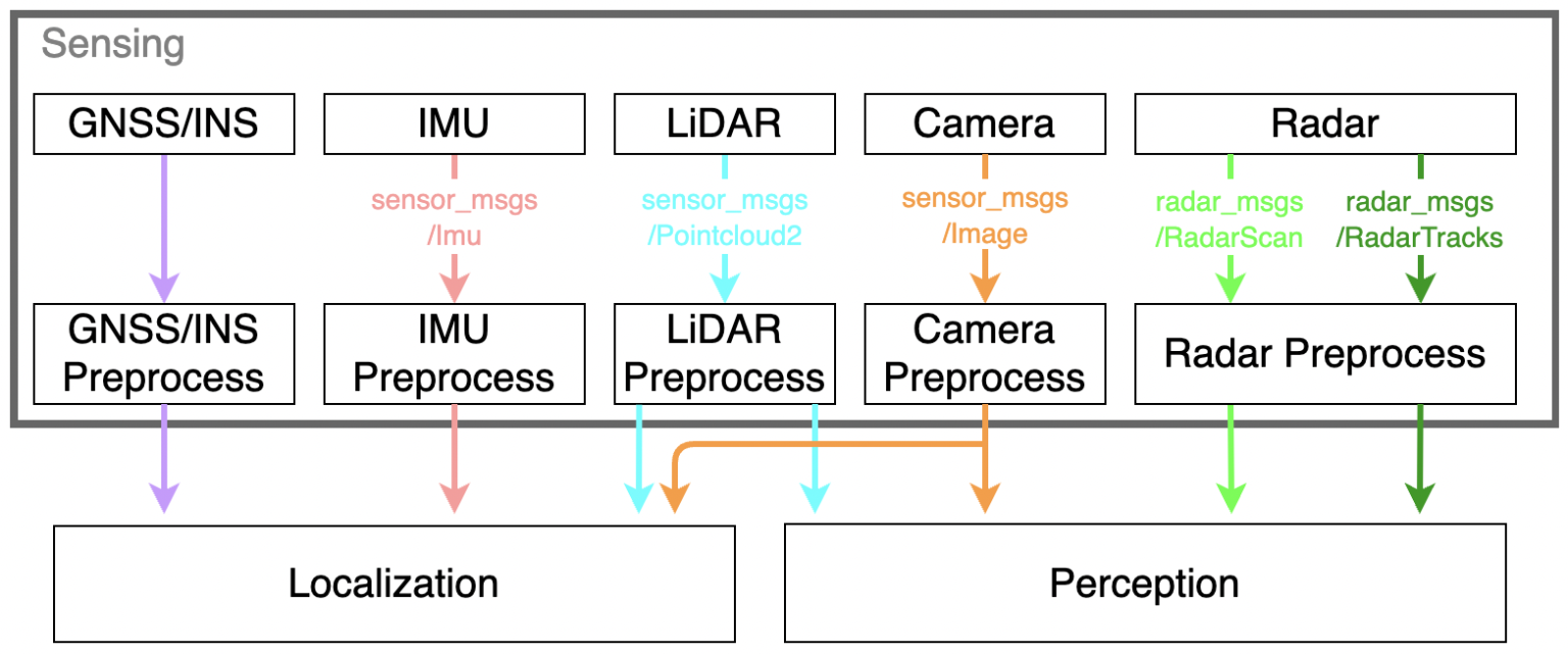 Autoware—概述 | 闫金钢的Blog